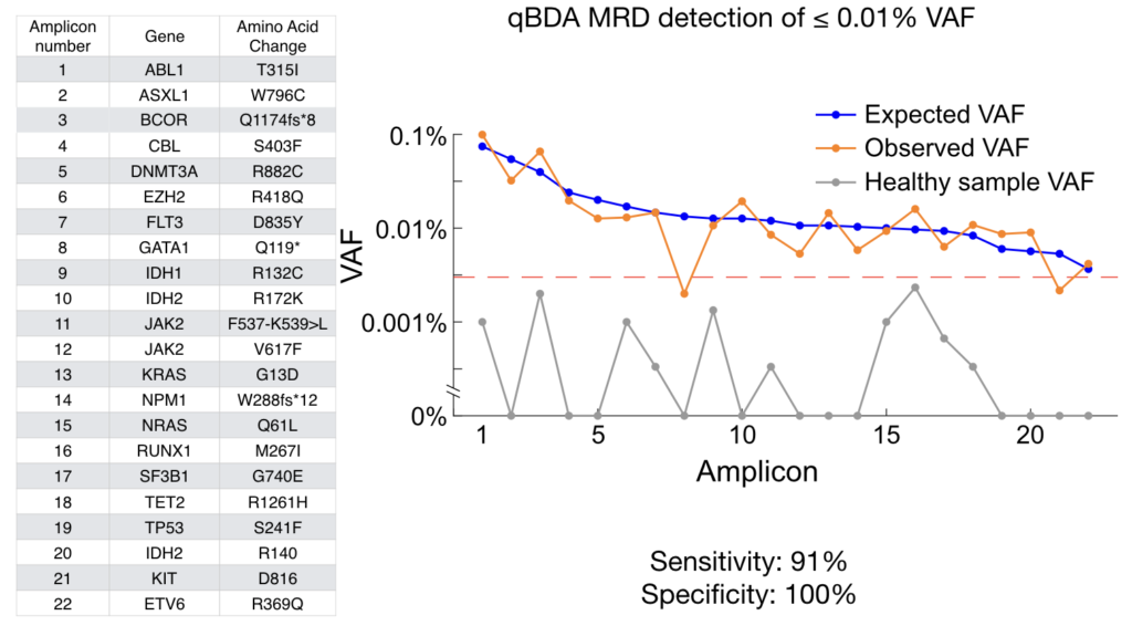 Rare Mutations - Molecular Diagnostics